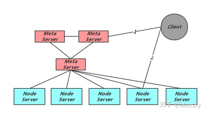 关于KV存储的一些总结更新中_kv存储的库有哪些-CSDN博客