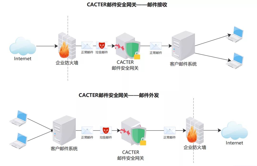 CACTER邮件安全网关发布V6.7版本:新增邮件审核功能_cacter发送给我的邮件-CSDN博客