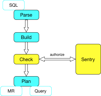 Apache sentry架构分析-(与hive、hdfs集成)_sentry 架构-CSDN博客