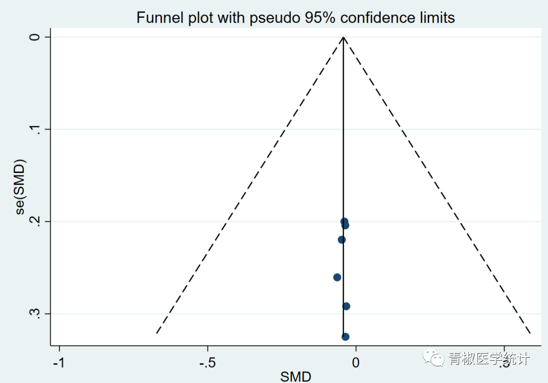 Meta分析|连续型变量使用STATA制作森林图、漏斗图（附安装包）_stata因果森林-CSDN博客