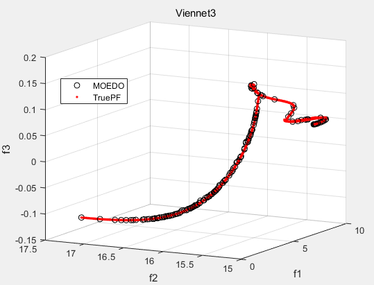 2024最新多目标优化算法：多目标指数分布优化算法（Multi-objective exponential distribution optimizer ，MOEDO）（提供MATLAB代码 ...