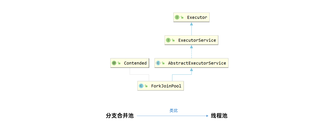《尚硅谷高级技术之JUC高并发编程》学习笔记11—— Fork / Join 框架_forkjoinpool 尚硅谷-CSDN博客