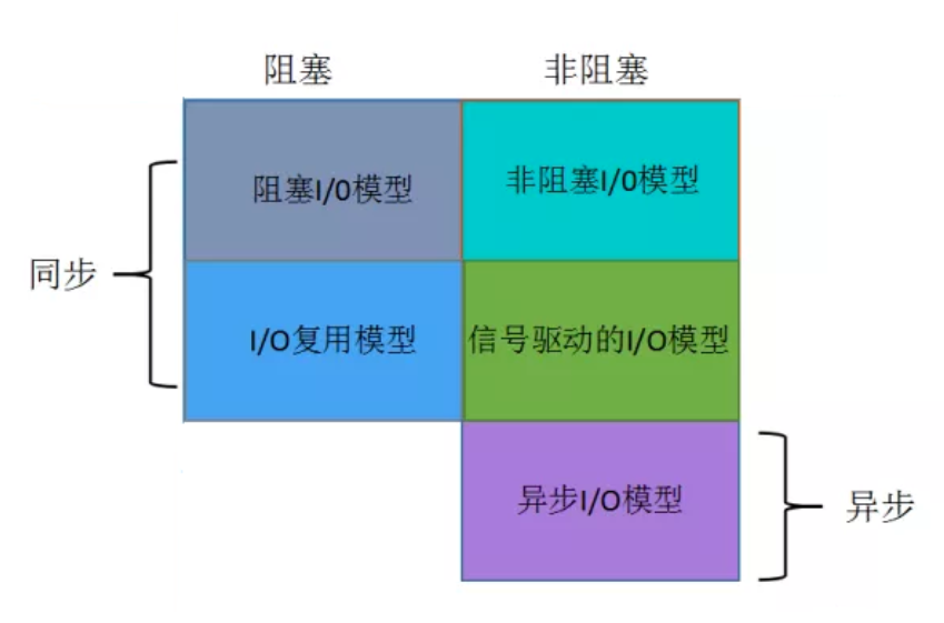 5种io模型io模型有几种 Csdn博客 