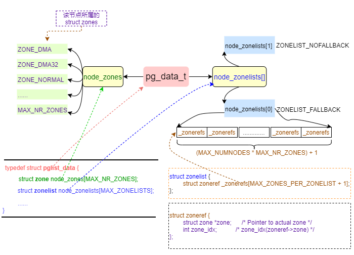 Linux 物理内存管理涉及的三大结构体之struct pglist_data_linux的三种内存模型-CSDN博客
