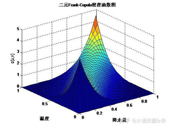 matlab 频数分布直方图_MATLAB实战—最优Copula函数的选择_卓钥的博客-CSDN博客