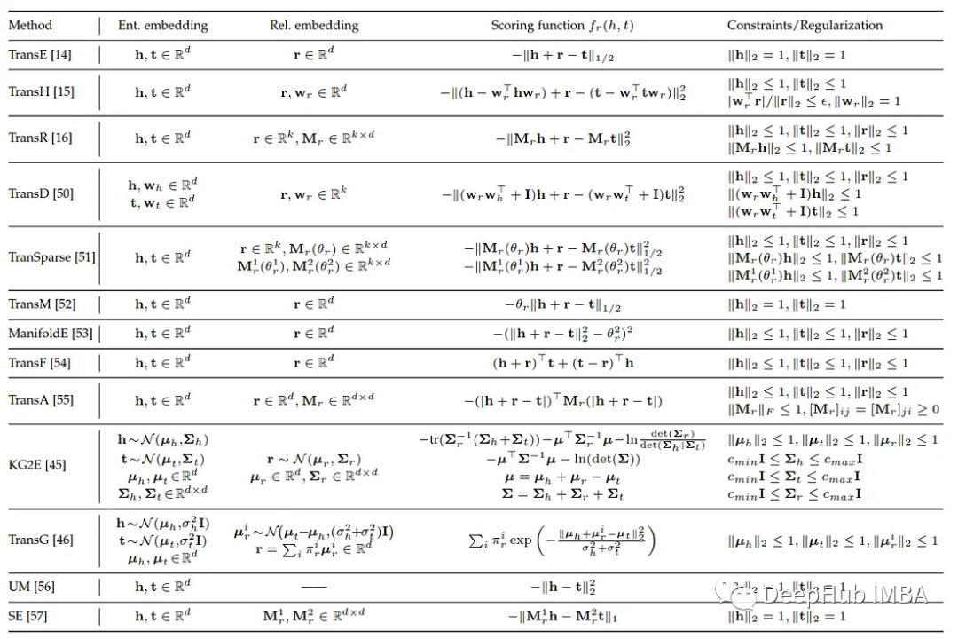 知识图谱嵌入模型 (KGE) 的总结和比较_kge complex-CSDN博客