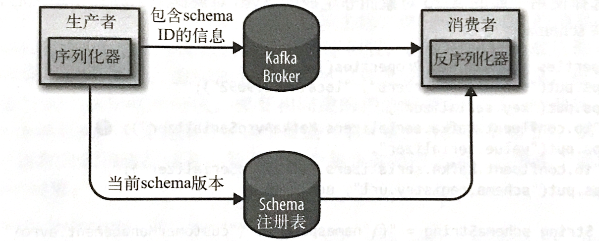 Kafka 序列化器 Csdn博客 8391