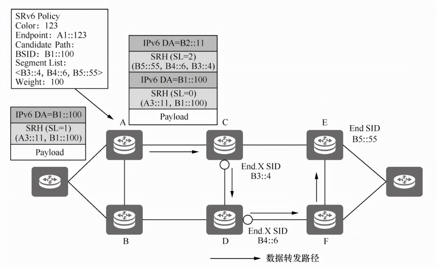 SRv6网络编程：开启IP网络新时代 | 一文读懂SRv6 Policy-CSDN博客