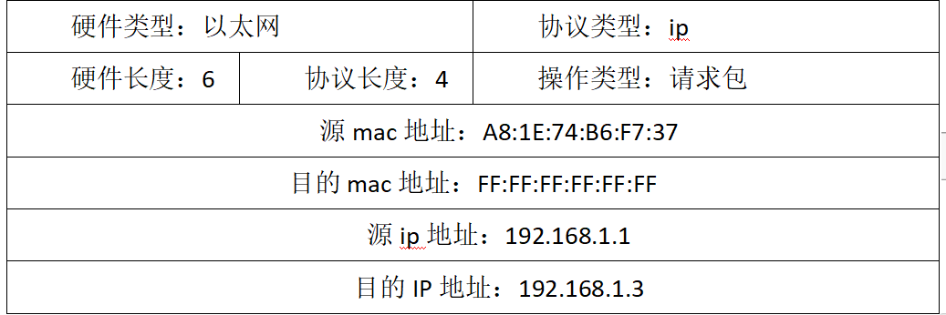 【arp】arp的步骤及过程中的具体arp报文_pc收到arp广播报文时-CSDN博客