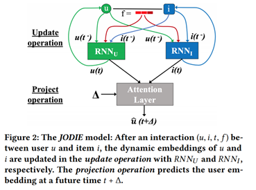 论文导读 | 动态图上神经网络模型综述_sdg: a simplified and dynamic graph neural network-CSDN博客
