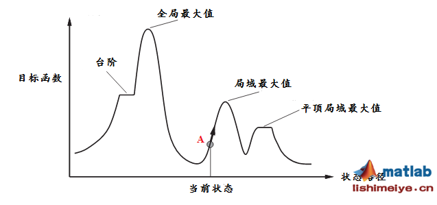 Matlab中用爬山搜索法仿真matlab算法の爬山算法 Csdn博客