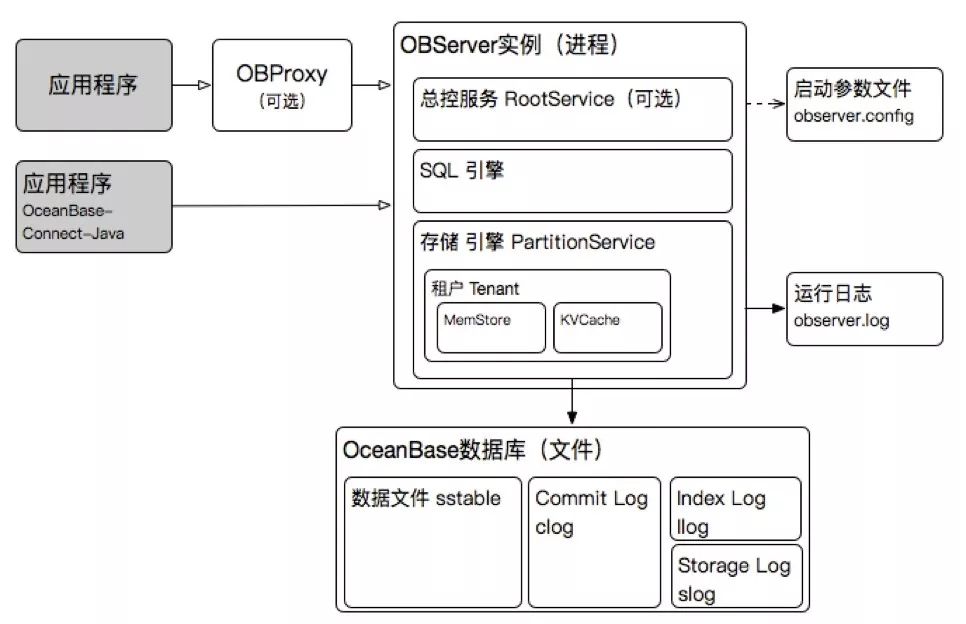 【OceanBase系列】——入门篇_oceanbase学习-CSDN博客