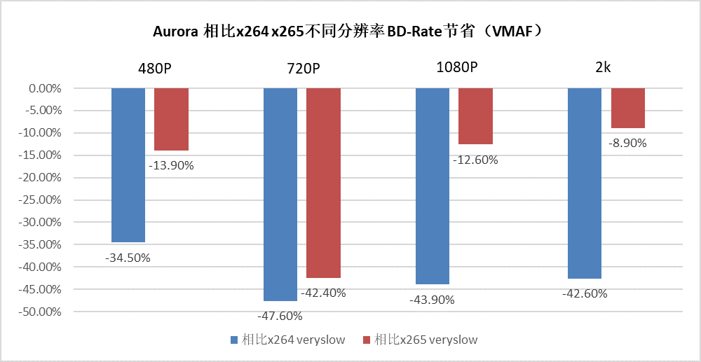 AV1编码器速度和压缩率达到点播实用级别_LiveVideoStack_的博客-CSDN博客