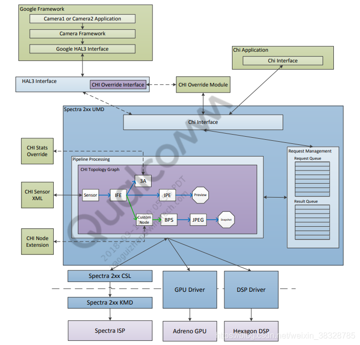 高通Camera驱动（1）--Camx架构介绍-CSDN博客