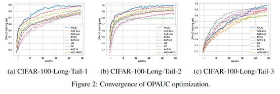 一种逐样本的偏AUC优化框架_partial auc-CSDN博客