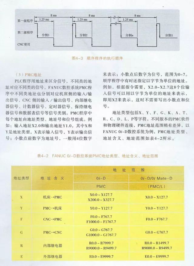 发那科pmc地址分配_发那科：IO配置调试-CSDN博客