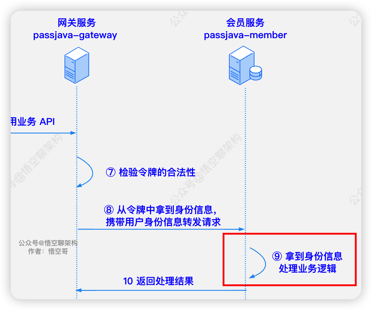 手摸手 Spring Cloud Gateway + JWT 实现登录认证_gateway spring authorization server+jwt token-CSDN博客