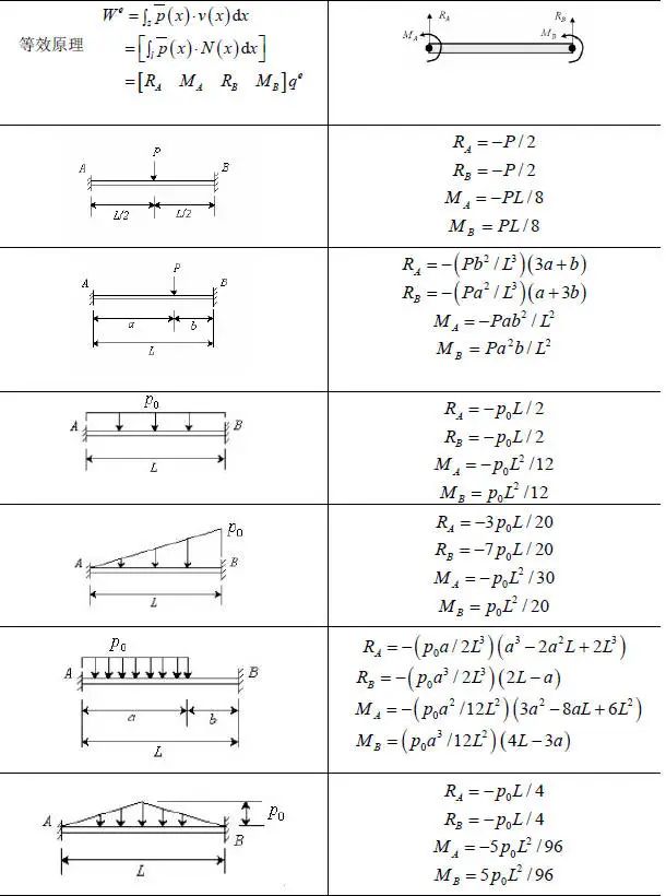 【JY】有限元基础编程——梁单元-CSDN博客