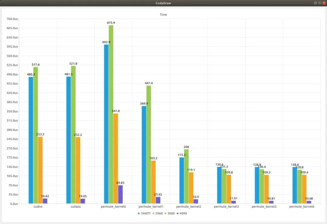 DeepRoute Lab | CUDA算子优化：转置篇-CSDN博客