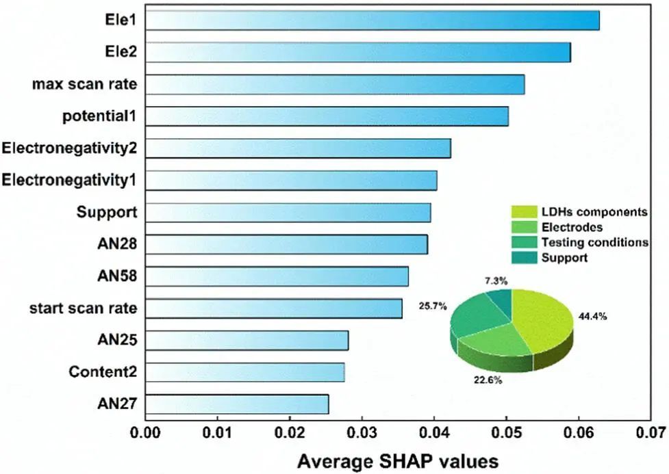 PCCP：机器学习指导层状双氢氧化物（LDHs）析氧活性_ldhs沉积反应可以消耗 oh--CSDN博客