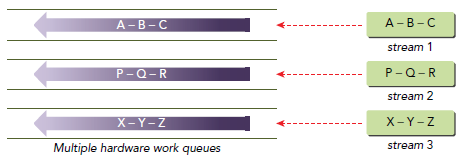 CUDA stream 与 CUDA event 详解_cudastreamwaitevent-CSDN博客