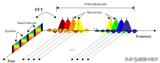 OFDM载波间隔_5G NR的空口技术。为什么子载波间隔越大，符号长度越小？-CSDN博客