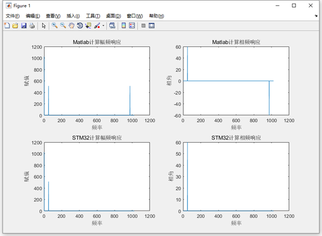 【stm32f407的dsp教程】第31章 Stm32f407实数浮点fft（支持单精度和双精度）stm32f407 浮点 Csdn博客 9115