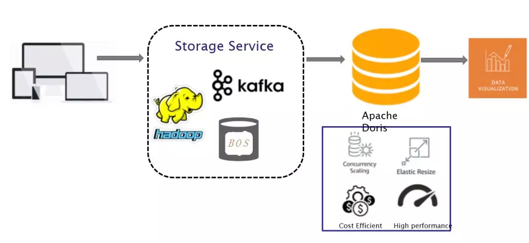 Apache Doris 原理与实践-CSDN博客