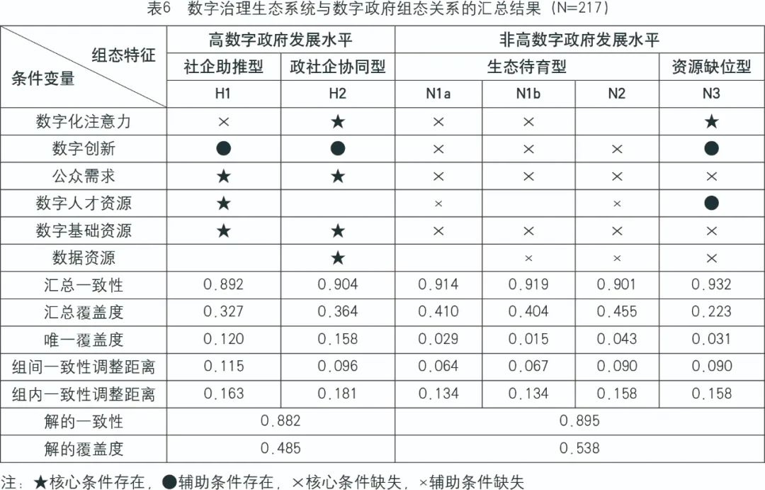 什么样的数字治理生态能提高数字政府发展水平?——基于生态视角的动态QCA分析_VIP专栏-CSDN专栏