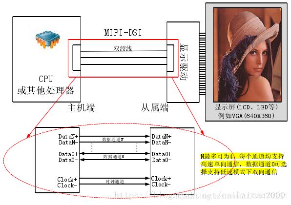 MIPI CSI-2---DVP---FPD-Link III --- LVDS 接口区别_csi2和lvds的区别-CSDN博客