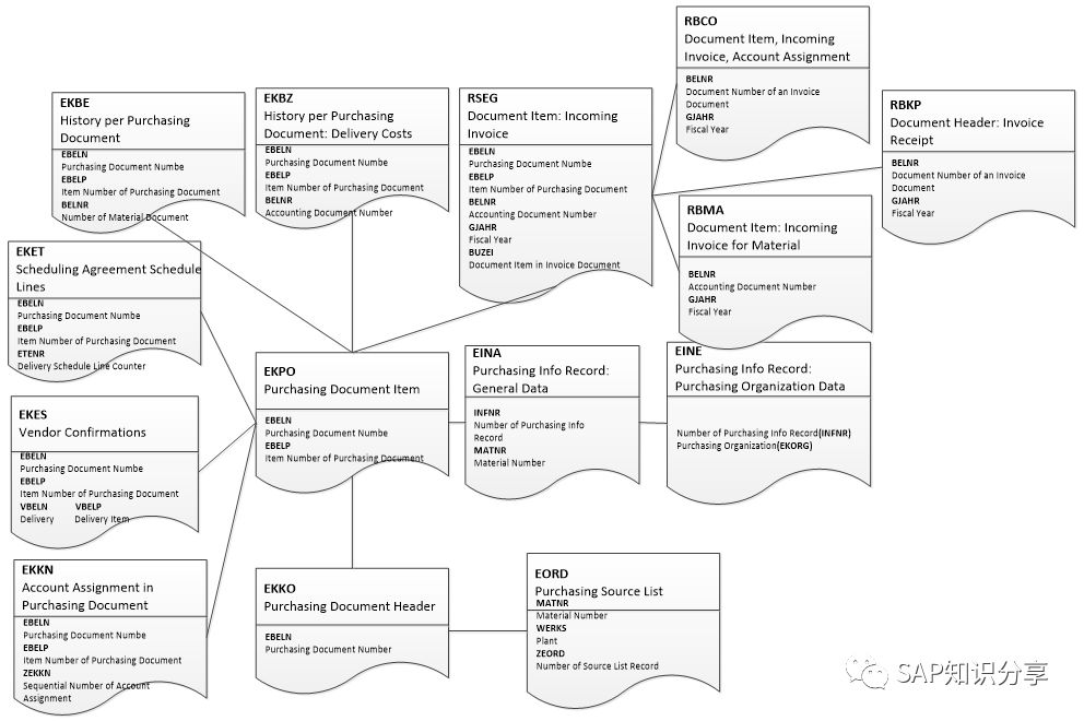 sap 采购相关表_sap 采购申请表-CSDN博客