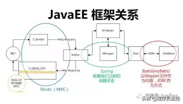 java三层架构是哪三层_Java框架(Struts2+Spring+MyBatis三层，Struts MVC)之间的关系-CSDN博客