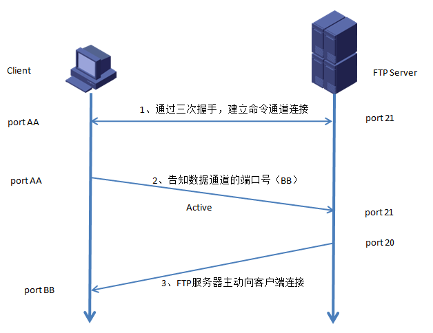 ftp服务器的运行模式,FTP工作方式及其工作原理-CSDN博客