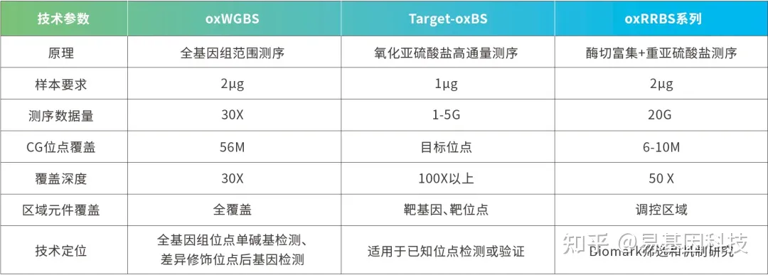 易基因｜一文读懂精准简化基因组甲基化测序(RRBS+oxRRBS)分析怎么做_rrbs测序结果怎么看-CSDN博客