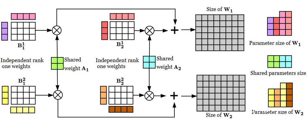 一文读懂！NLP中的Adapter技术-CSDN博客