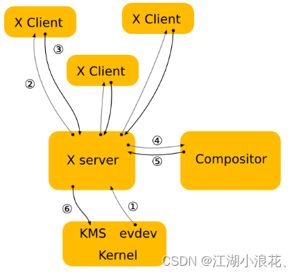 The Wayland Protocol —新手入门学习（一）_wayland x11-CSDN博客