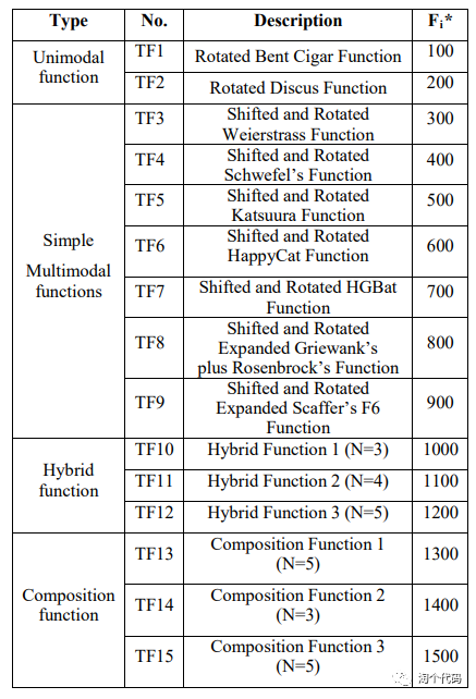 最全CEC函数测试集，MATLAB代码，终于来啦！_cec测试集-CSDN博客