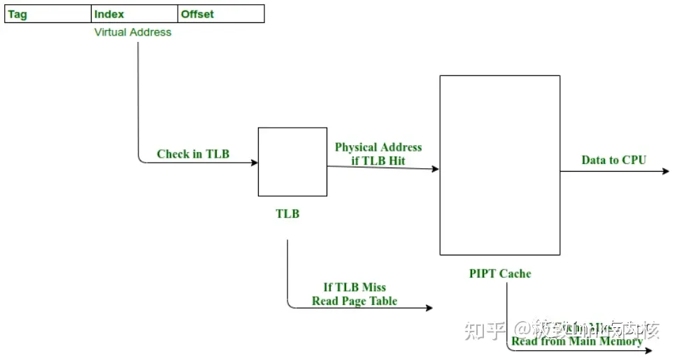 深入理解CACHE VIPT与PIPT的工作原理_vipt pipt-CSDN博客