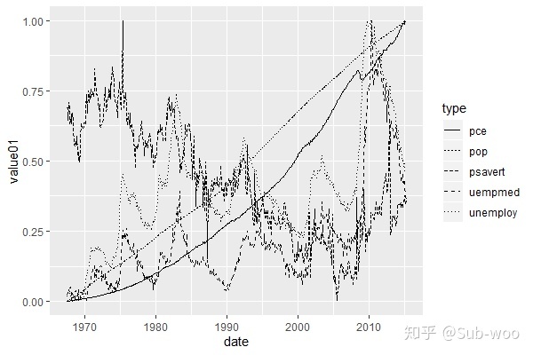 R 语言 Ggplot上添加平均值r语言ggplot笔记(六):进阶语法(补充篇) Csdn博客