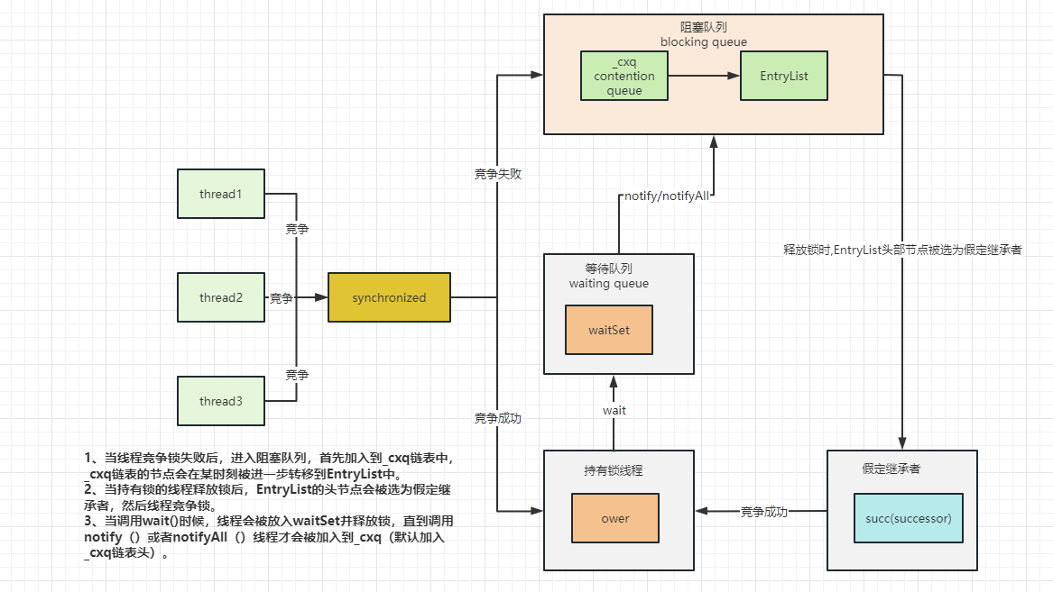 Synchronized 详解_synchronized如何实现非公平锁-CSDN博客