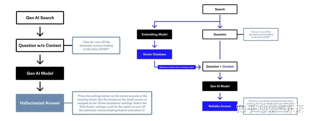从 RAG 到 Self-RAG —— LLM 的知识增强_selfrag 幻觉-CSDN博客