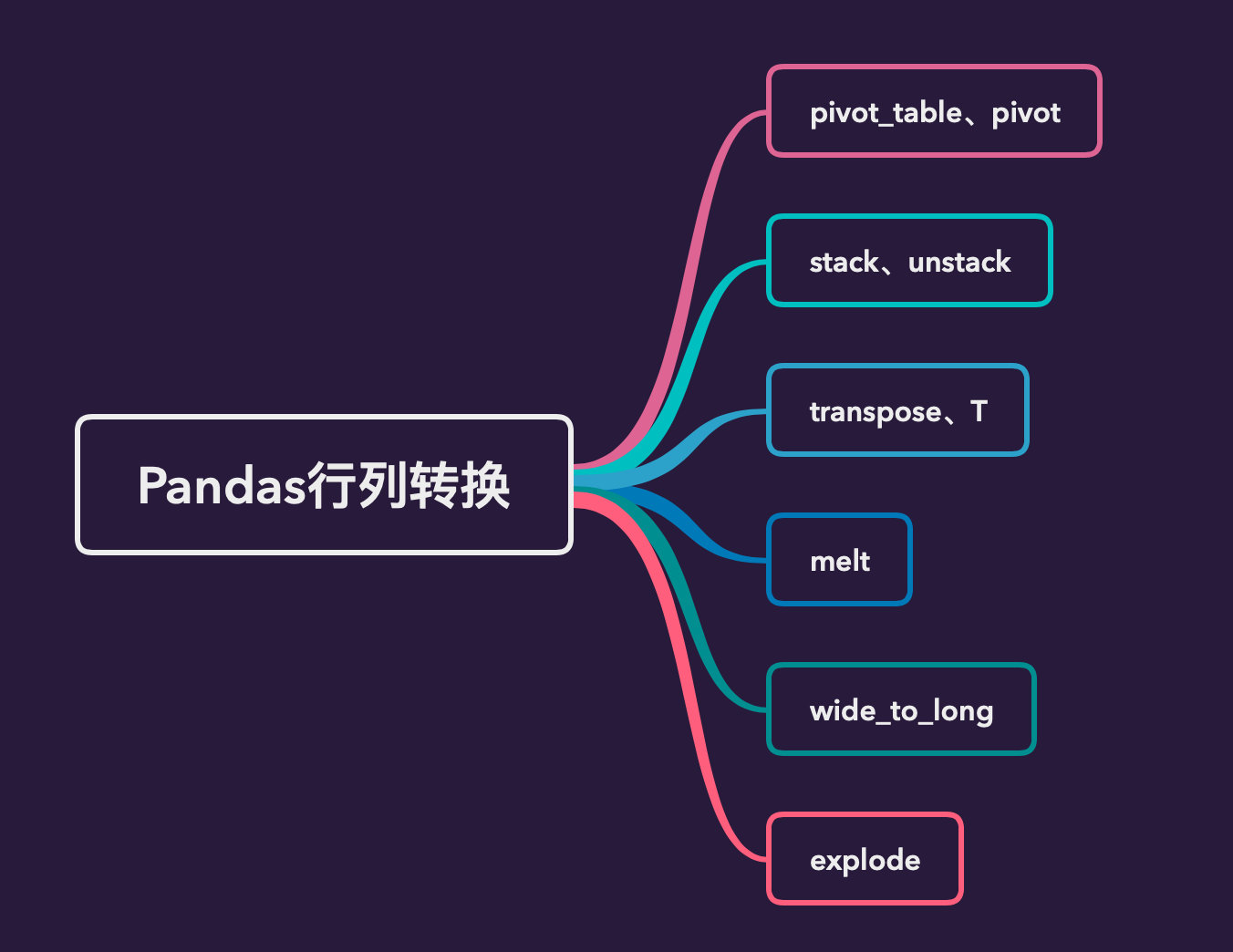 pandas行列转换的4大技巧_pandas行列转置-CSDN博客