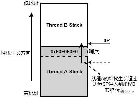 zephyr 堆栈_-fstack-usage-CSDN博客