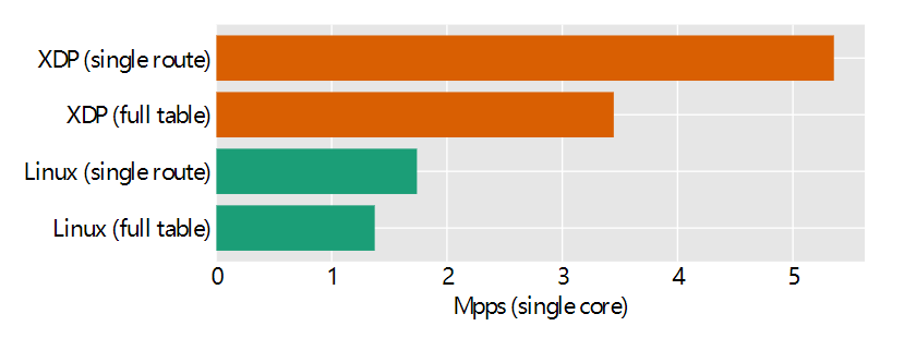 XDP-内核可编程数据包处理方案_xdp编程完成通信实验-CSDN博客
