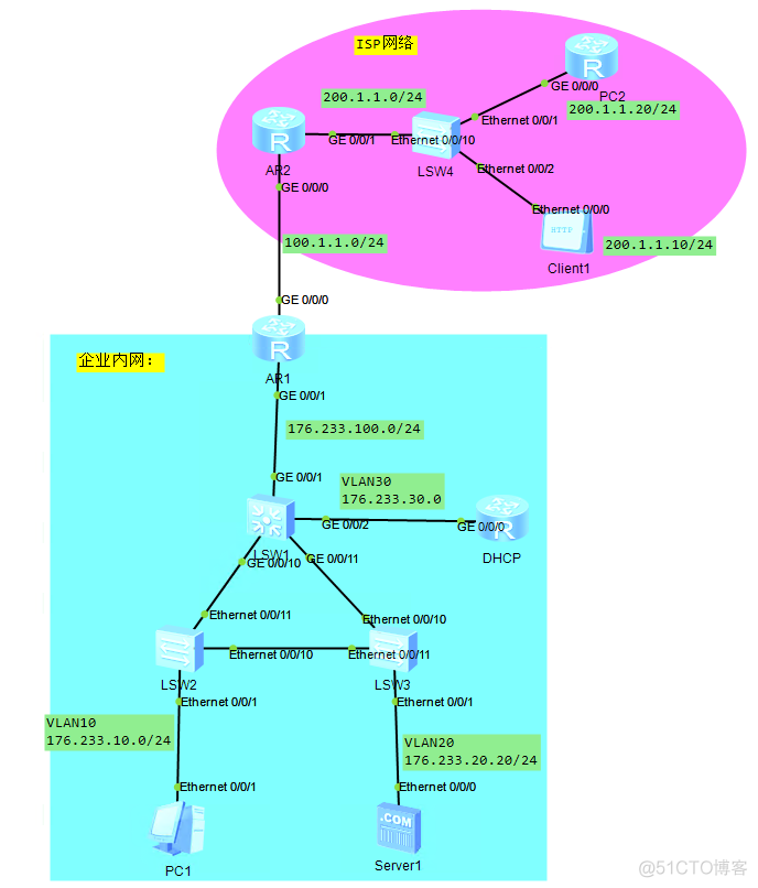 《小牛试刀：企业网络组建——阶段二项目练习》-CSDN博客