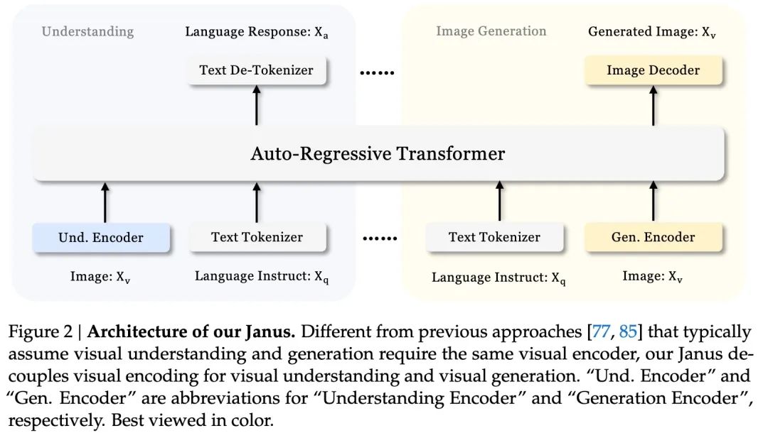仅1.3B！Janus 统一多模态理解和生成_janus模型-CSDN博客