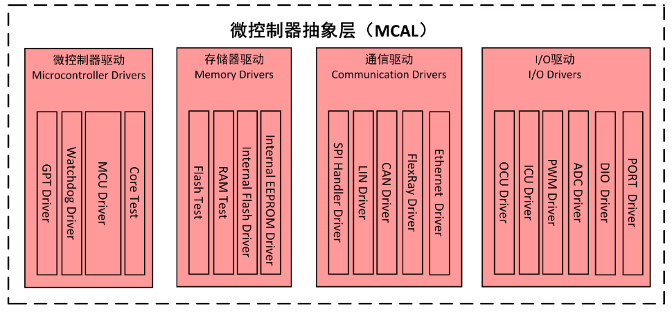 AUTOSAR MCAL概述_microcontroller drivers-CSDN博客