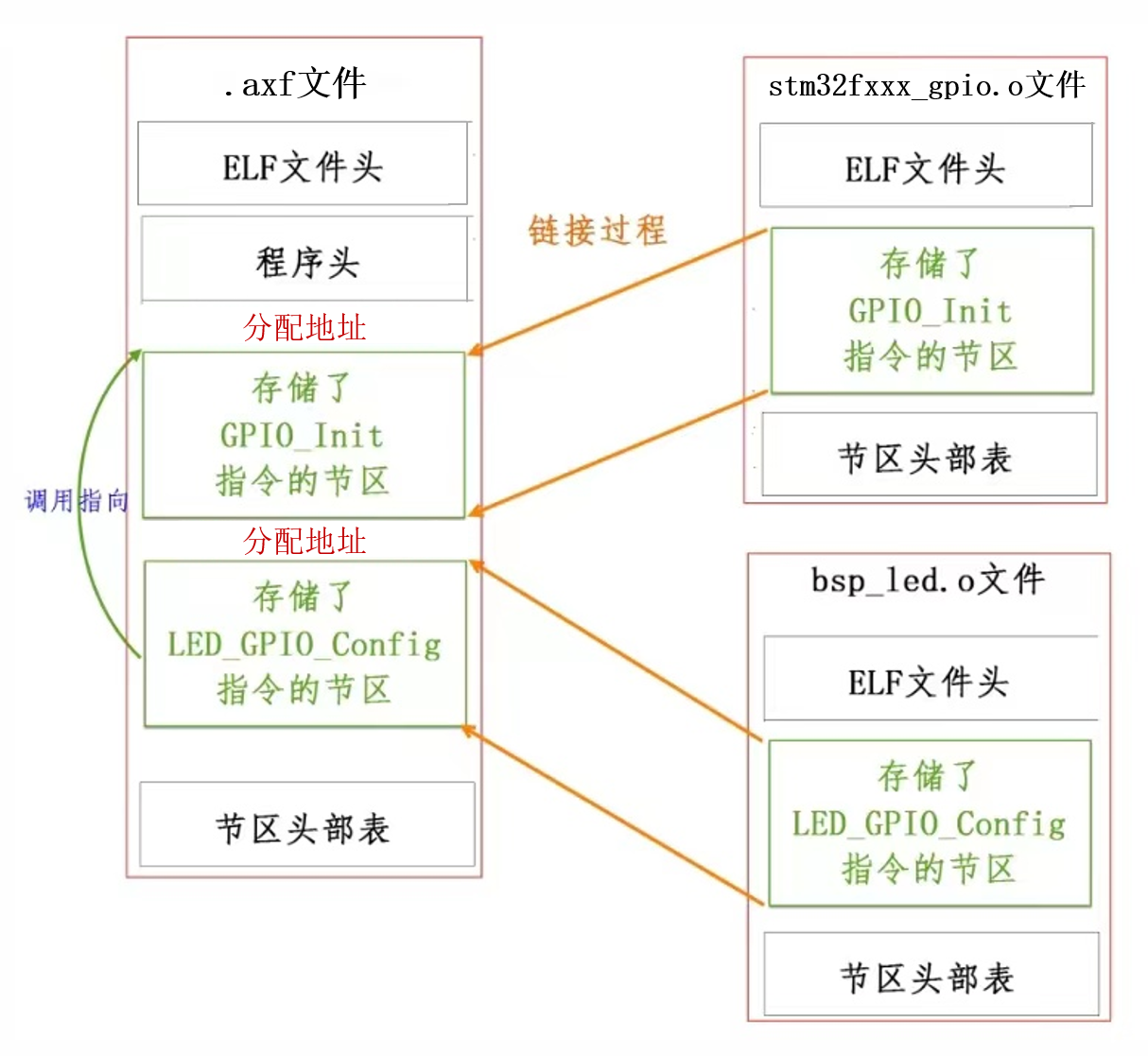 Elf文件格式以及重要文件( O, Elf, Axf, Bin, Hex)说明 0是什么格式的文件 Csdn博客