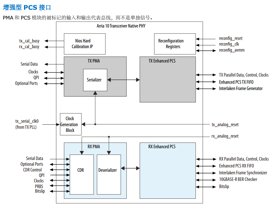 Intel Arria10系列FPGA收发器简介_arria 10 transceiver-CSDN博客