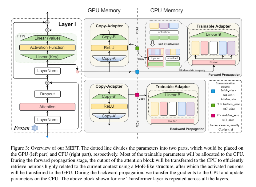 MEFT：基于稀疏MoE的高效大语言模型微调方法_stablemoe-CSDN博客